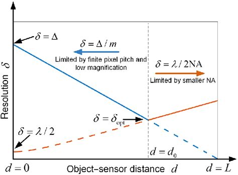 Schematic Diagram Of Resolution Varying With The Object Sensor Distance