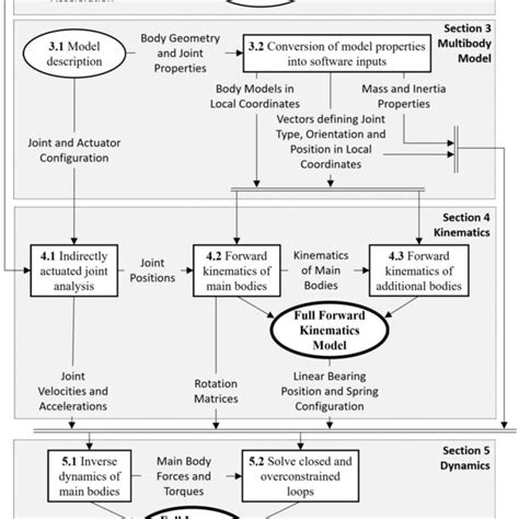 Flowchart Describing The Proposed Seven Step Method For The Multibody