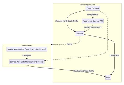 envoy gateway overview—modern kubernetes ingress with envoy gateway and