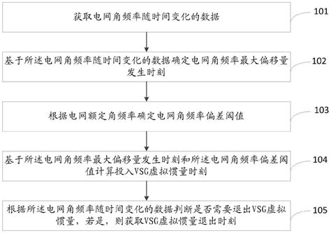 Virtual Inertia On Off Control Method And System For Virtual Synchronous Generator Eureka