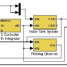Simulink Model Of State Space Feedback Controller With Integrator And Download Scientific
