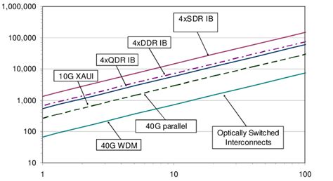 Required Number Of Fibers For Optical Interconnects In A 3 Stage Clos