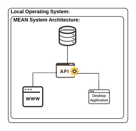 Nodejs Local Client Server Node Secure Authentication Stack Overflow