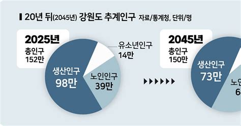 강원 20년 뒤 1명당 부양인구 2배 증가