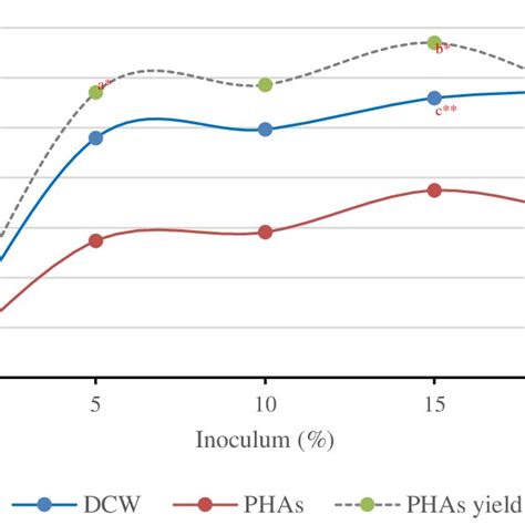 the isolated bacillus pumilus fmi3 growth and its phas production using