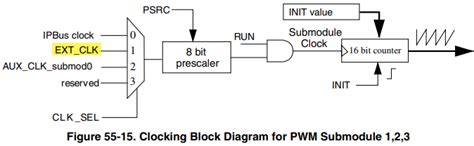 Too Much Pwm Interrupt Hitting In Imxrt1062 Nxp Community