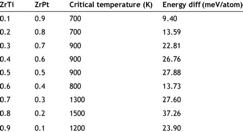 Monte Carlo Temperature Profile And Energy Difference For Tiptzr Download Scientific Diagram