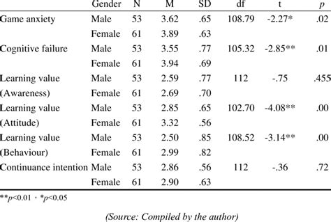 Comparison Of T Test Differences Between Male And Female Download Scientific Diagram