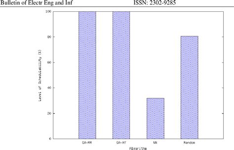 Figure 3 From Task Mapping And Routing Optimization For Hard Real Time Networks On Chip