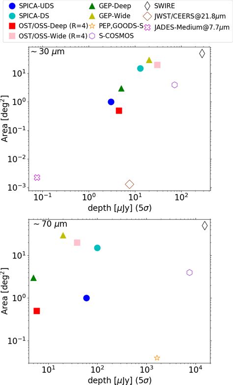 Comparison Between Area And Depth Covered By Different Surveys Download Scientific Diagram