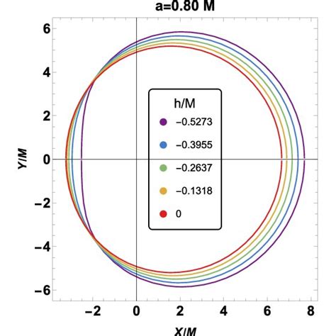Reduced χ 2 Between Injected Kerr Shadow And Modeled Rotating Horndeski