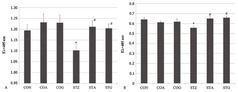 Results Of Enzyme Linked Lectin Assay Of Rats Erythrocyte Membrane Download Scientific Diagram
