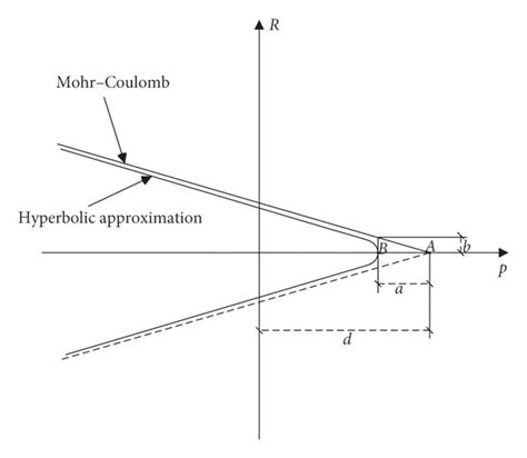 Hyperbolic Approximation Of The Yield Curve [29 30 36] Download Scientific Diagram