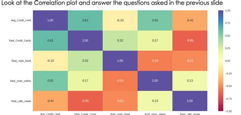 Solved Look At The Correlation Plot And Explain How The