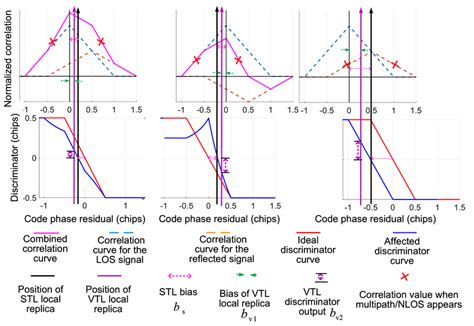 Comparison Of The Multipathnlos Induced Bias For Early Minus Late Download Scientific Diagram