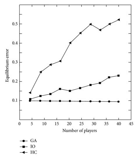 Error Rate Of NE Based On Different Theories Download Scientific Diagram