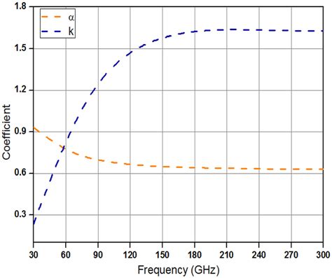 Variation Of Coefficients K And α With Frequency Download Scientific Diagram