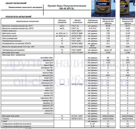Лукойл Люкс Синтетическое 5W-40 API SN свежее 2023 - Лабораторные ...