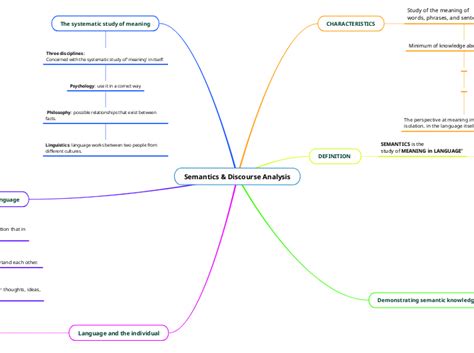 Semantics And Discourse Analysis Mind Map