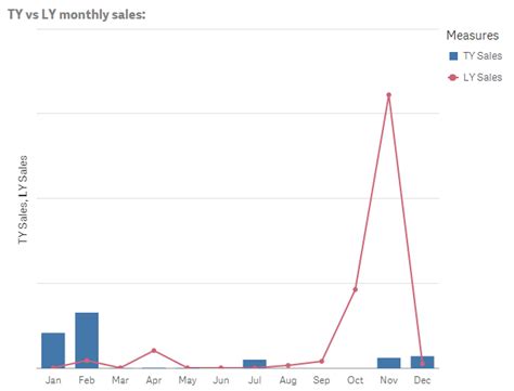 How To Show Data Points With Values In Combo Chart Qlik Community