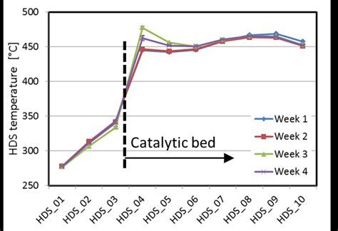 Evolution Of Hds Axial Temperature Profile Over The Experiment