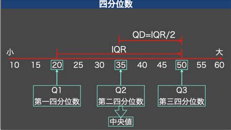 【pythonで統計学】データのばらつきを表す散布度について 四分位数を中心に 〜サンプルコード付き〜｜python Manブログ