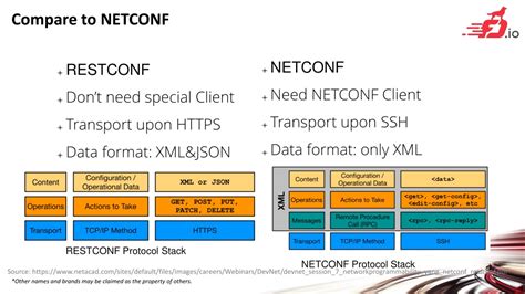 Ppt Sweetcomb Restconf Study Architecture Implementation