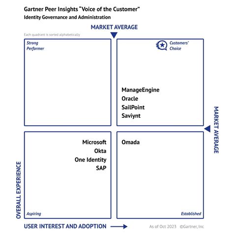 saviynt a gartner® peer insights™ customers choice in identity