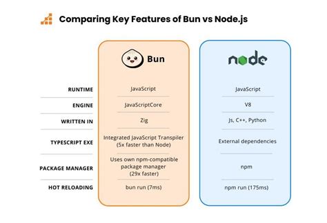 why bun js is the future of node js 🚀 here is why… bun js is a node