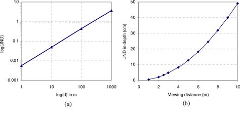 Figure 3 From Display Dependent Preprocessing Of Depth Maps Based On