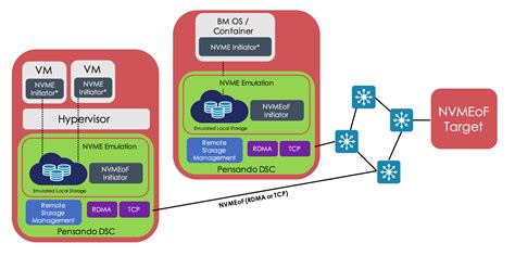 NVMe Standards And Applications