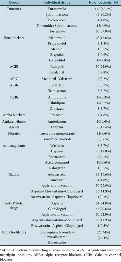 Most Commonly Prescribed Hf Medications Download Scientific Diagram