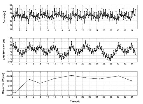 Semi Major Axis Deviation Top Lan Deviation Middle Magnitude Of Download Scientific