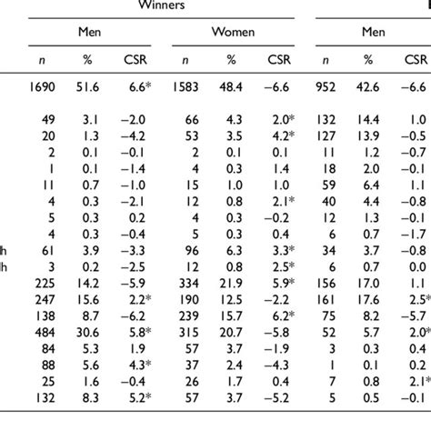 Differences Between Genders In Winners And Errors According To The Type Download Scientific