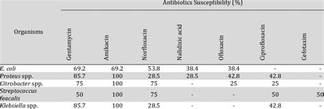 Antibiotic Susceptibility Pattern Of Different Uropathogens Isolated Download Table