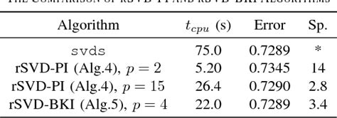 Faster Matrix Completion Using Randomized Svd