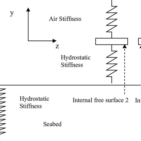 PDF The Hydrodynamic And Dynamic Motion Analysis Of A Damaged Ship