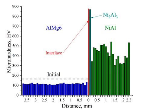 Combustion Synthesis of Metal-Intermetallic-Ceramic Laminate AlMg6-NiAl ...