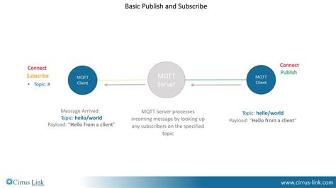 Using Eclipse Mqtt And Sparkplug As Your Iiot Digital Transformation Toolkit Eclipse Iot Day Sc