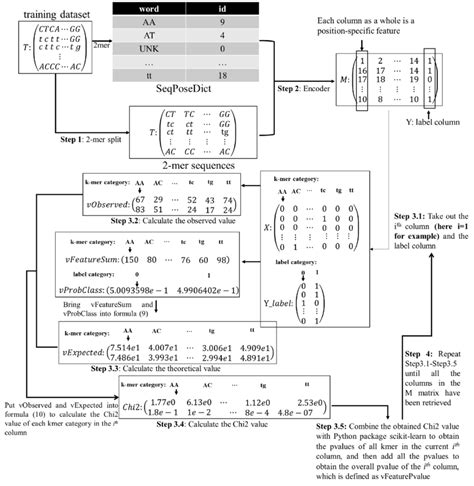 Flow Chart Of Chi2 Based Seqpose Feature Selection Download