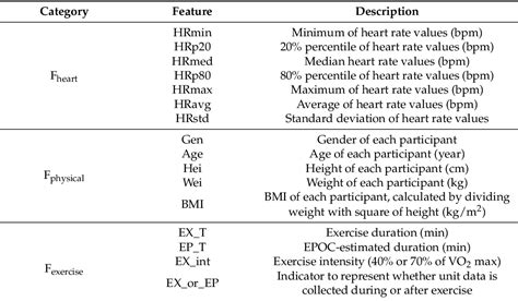 Table 1 From Intelligent Estimation Of Exercise Induced Energy Expenditure Including Excess Post