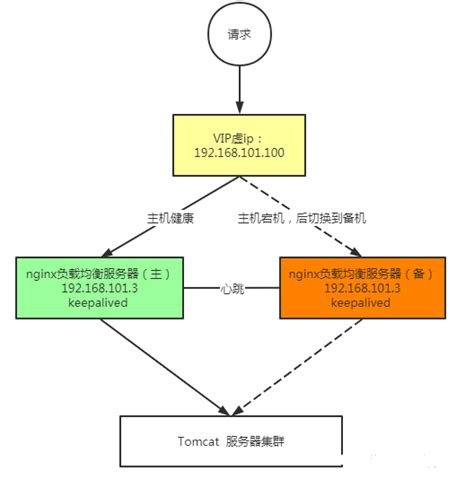 解析keepalived nginx实现高可用方案技术 电子发烧友网
