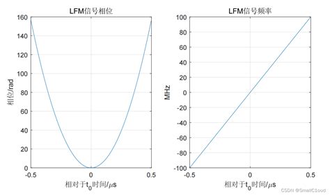 Lfm信号分析附matlab实现代码 Csdn博客