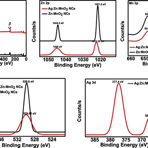 Xps Results Of The Zn Mno2 Ncs And Ag Zn Mno2 Ncs Download