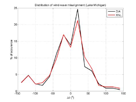 Distribution Of Wind Wave Misalignment For Location Hopa In The Black
