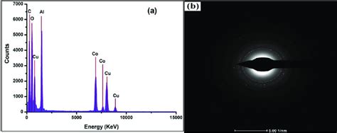 Edx Pattern A Selective Area Electron Diffraction Saed Pattern B