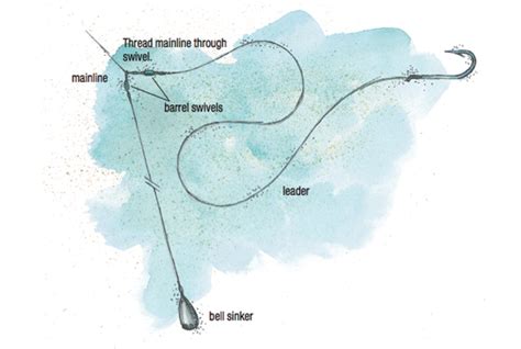 Flathead Catfish Rigs Any Of These Terminal Rigs Can Be Used For