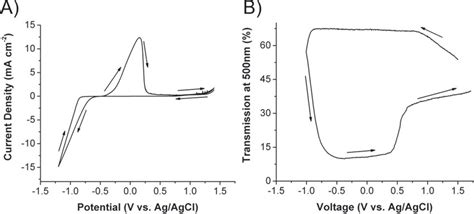 Second Cycle Cyclic Voltammetry At A Scan Rate Of 20 Mv S⁻¹ A And Download Scientific Diagram