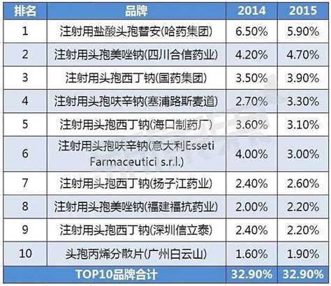 转：头孢菌素类抗生素市场分析（附top10企业） 来源：新康界 头孢菌素又称先锋霉素，是一类广谱半合成抗生素，第一个头孢菌素于 20 世纪 60 年代问世，目前上市品种 雪球