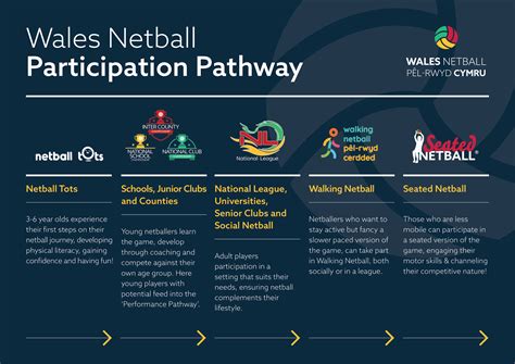 About The Participation Pathway Wales Netball